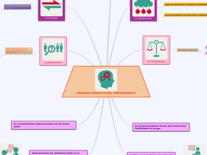 PROCESO BÁSICOS DEL PENSAMIENTO - Mind Map